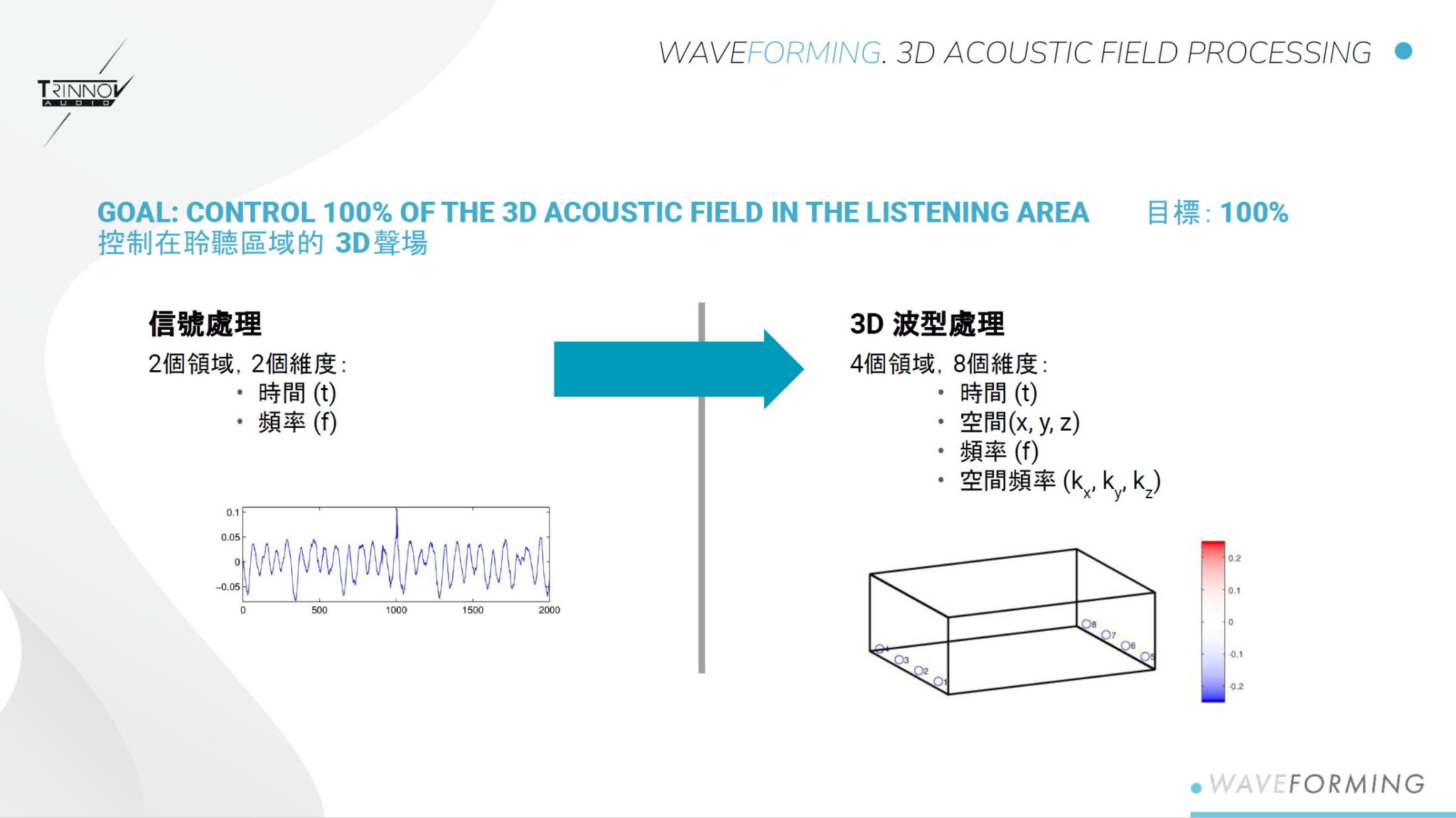以科學方式解決空間駐波: 驚人的Trinnov WaveForming技術 – MY-HiEND